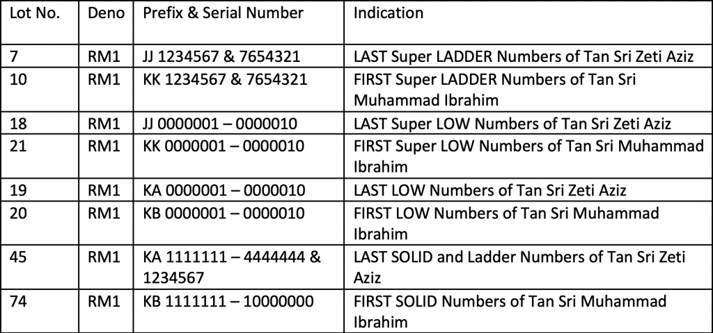 A MUST KNOW for the 12th Auction of Malaysian Banknotes with Special ...