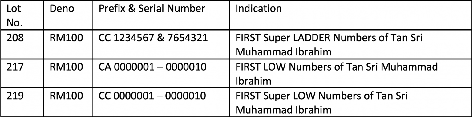 A MUST KNOW for the 12th Auction of Malaysian Banknotes with Special ...